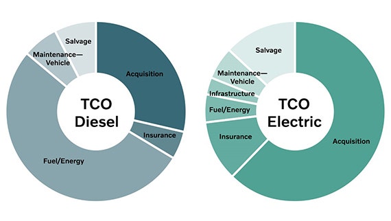 Volvo Trucks’ Electromobility Total Cost of Ownership Tool Demonstrates ...
